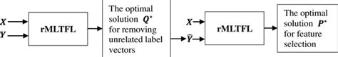 Illustration Of Our Proposed Two Stage Feature Selection Procedure