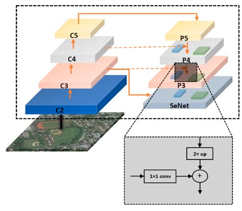 Multi Scale Geospatial Object Detection Based On Shallow Deep Feature