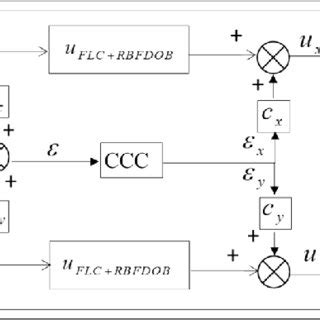The Structure Of Adaptive PID Controller Download Scientific Diagram