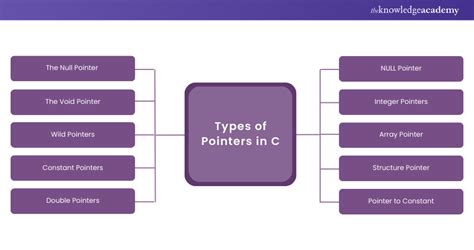 Pointers In C Definition Types And Use Cases