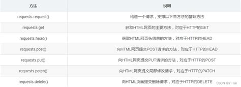 Python爬虫之requests库python Quests Csdn博客