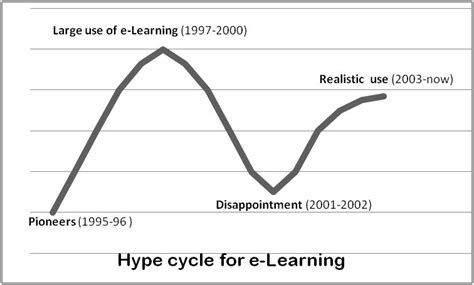 Evolution Of The E Learning Process With Time Download Scientific Diagram