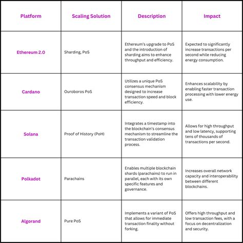 Scaling Solutions For Web3 Platforms
