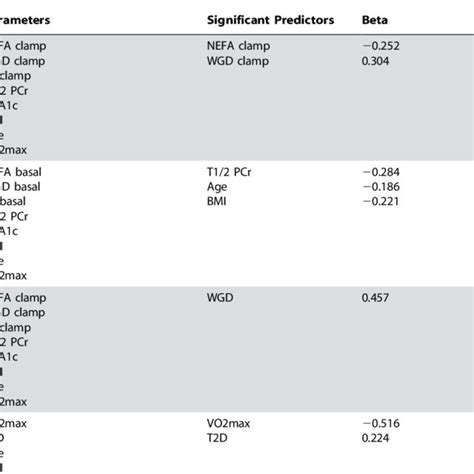 Stepwise Linear Regression Analyses Download Table