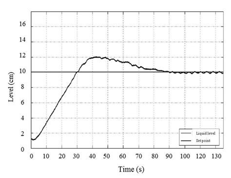 Response Graph Of Pid Control Download Scientific Diagram