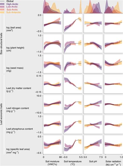 Plant Functional Trait Environment Relationships The Black Line Download Scientific Diagram