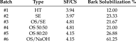Severity Factor Sf Combined Severity Cs And Dissolved Bark For Download Table