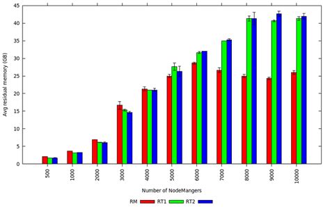 13 Cpu Utilization Of All The Components Of Hops Distributed Yarn