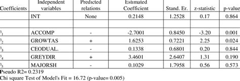 audit committee compliance logit regression results download table
