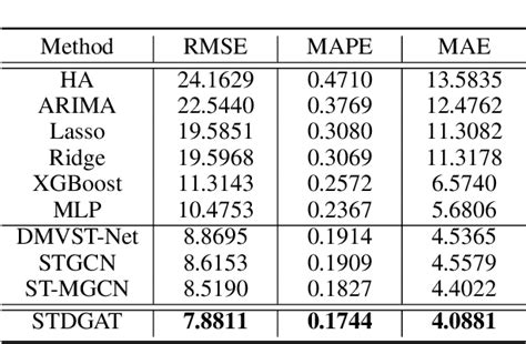 Spatial Temporal Dynamic Graph Attention Networks For Ride Hailing