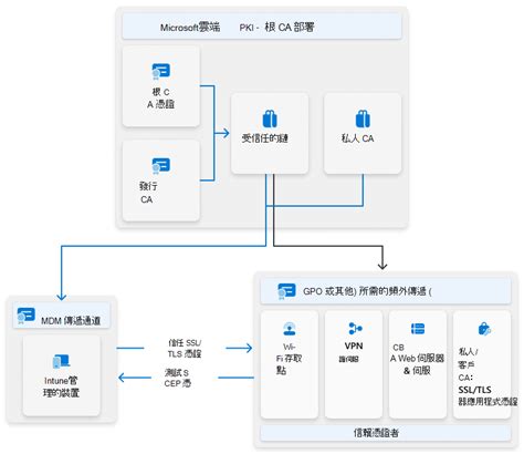Microsoft Intune 雲端 Pki 的部署模型 Microsoft Intune Microsoft Learn
