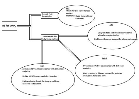 Homomorphic Encryption For Secure Multi Party Computation Freewillbits0101