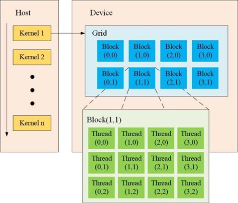 Gpus Thread Hierarchy Host Is The Cpu Terminal And Responsible For