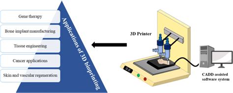 Applications Of 3d Bioprinting Download Scientific Diagram