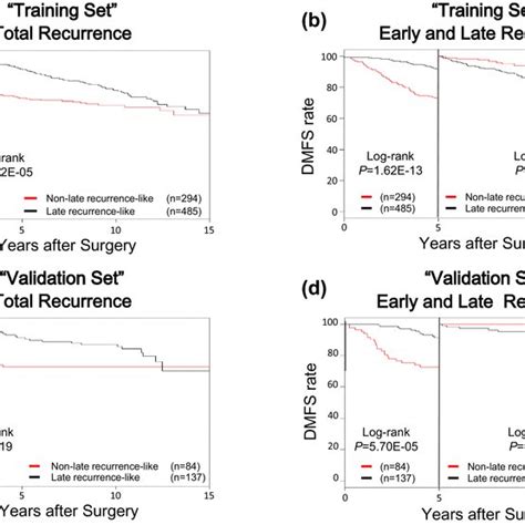 Prediction Of Early And Late Recurrence By 42gc Distant Download