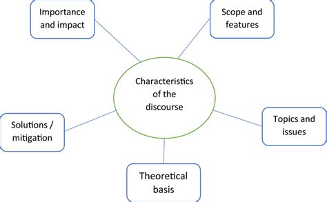 Characteristics Of The Discourse Download Scientific Diagram