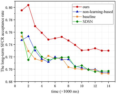 Electronics Free Full Text Reinforcement Learning Assisted Service Function Chain Embedding