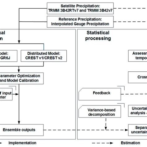 Overall Framework Of Assessing The Satellite Precipitation Estimate And Download Scientific