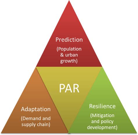 unified prediction adaptation resilience par framework download