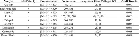 The Uplc Ms Ms Monitoring Conditions Download Scientific Diagram