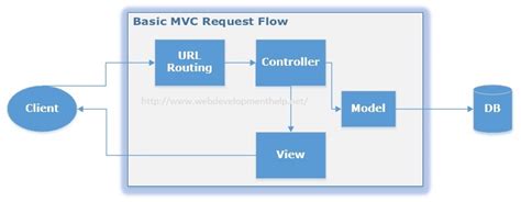 Top 10 Aspnet Mvc Interview Questions Codeproject