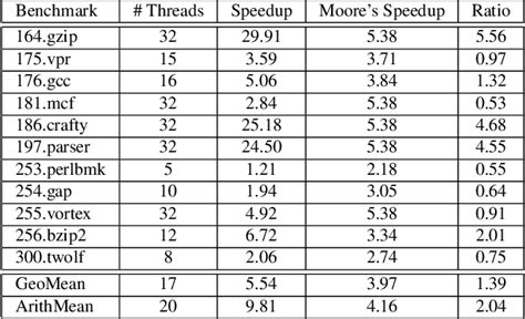 table 2 from revisiting the sequential programming model for multi core semantic scholar
