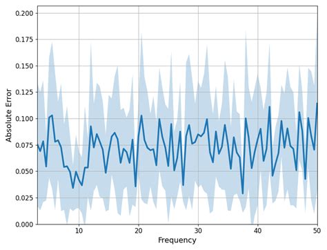 Frequency By Frequency Errors — Specparam 200rc3 Documentation