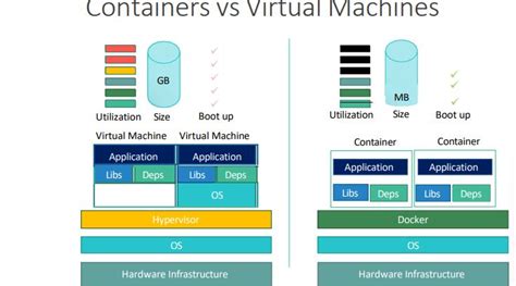 Shrirang Patil On Linkedin 1 Architecture Docker Runs On A Shared Os Kernel With Containers