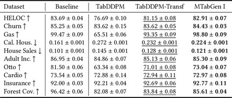 Table 3 From Diffusion Models For Tabular Data Imputation And Synthetic
