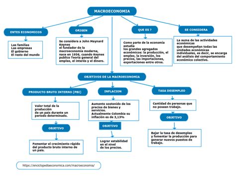 Macroeconomia Mind Map