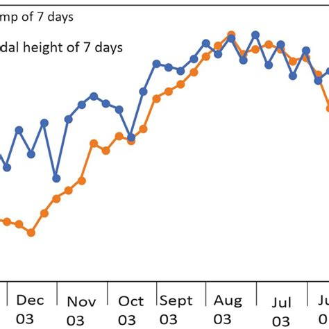 Correlation Plot Of Average Weekly Sst °c And Average Tidal Height Download Scientific