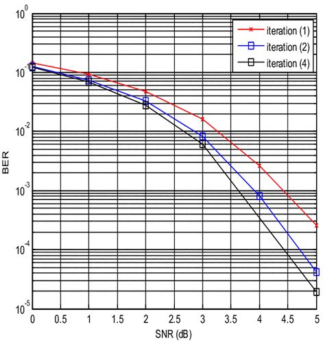 Performance Of Our Implemented Fully Parallel Simple Iterative Decoder Download Scientific