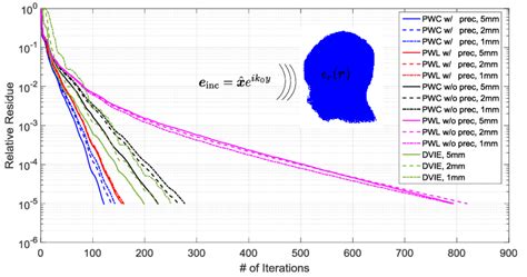 Convergence Of Gmres Iterative Solver For The Pwc Current Based Solver Download Scientific