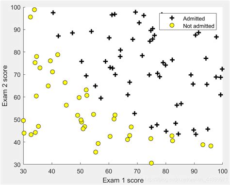 Matlab吴恩达机器学习编程练习ex2：逻辑回归logistic Regression逻辑回归logistic Regression练习 Csdn博客