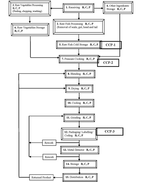 Haccp Flow Diagram Examples 4 Best Images Of Haccp Flow Char
