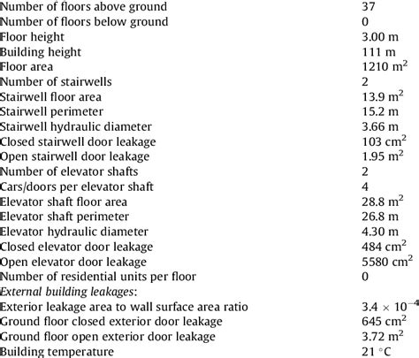 Building Model Parameters For Building Model 1 Calibrated To Commercial Download Scientific