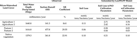 Sediment Production Simulated By Geowepp For Micro Watersheds In Campo