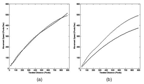 Average Mouse Movement Compared To Traveled Distance MDA