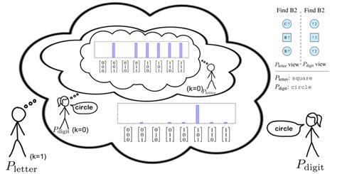 Pragmatic Reasoning For The Game In Figure 1 Reproduced Here In The Download Scientific