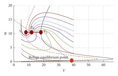 Sliding Bifurcation For Case C1 Of Filippov System 7 Both Subsystem Download Scientific