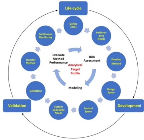Linearity And Range In Analytical Method Validation By HPLC Industrial Pharmacist