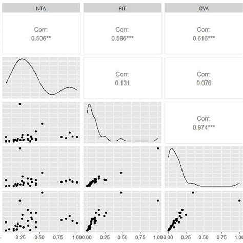 Correlation Matrix Of The Studied Factors And Domestic Tourism Index
