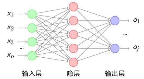 人工神经网络（ann）及bp算法[通俗易懂] 腾讯云开发者社区 腾讯云