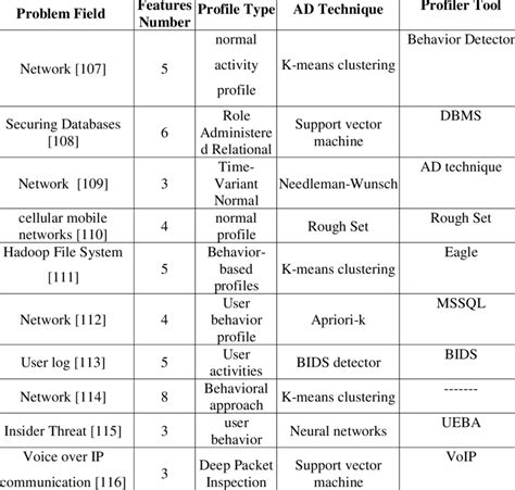 User Profiles Comparison Table Download Scientific Diagram