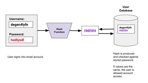 What Is Hashing Used For