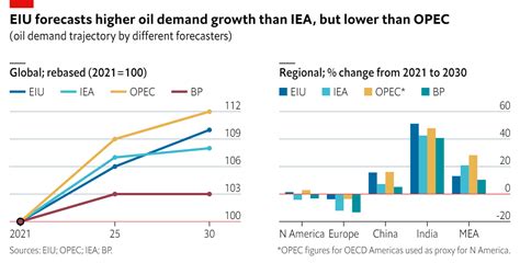 Fossil Fuel Demand To Continue Expanding This Decade Economist Intelligence Unit