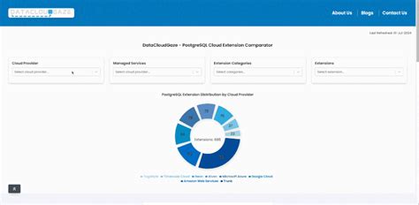 Datacloudgaze Consulting On Linkedin Cloud Postgresql