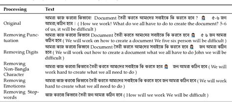 Table 2 From Transfer Learning For Sentiment Analysis Using Bert Based