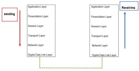 Sending And Receiving Data Using Digital Data Link Layer Download Scientific Diagram