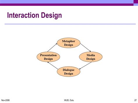 Ppt Integrating Hci Into Sdlc A Human Centered Systems Development Life Cycle Methodology